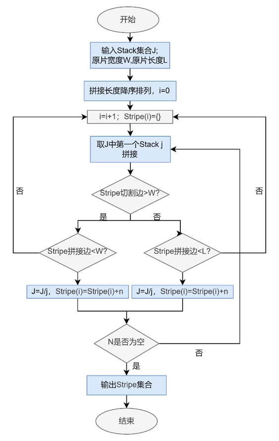 2022华为杯研究生数学建模竞赛b题方案及赛后总结：方形件组批优化问题华为杯方形件组批优化问题的建模与求解 Csdn博客