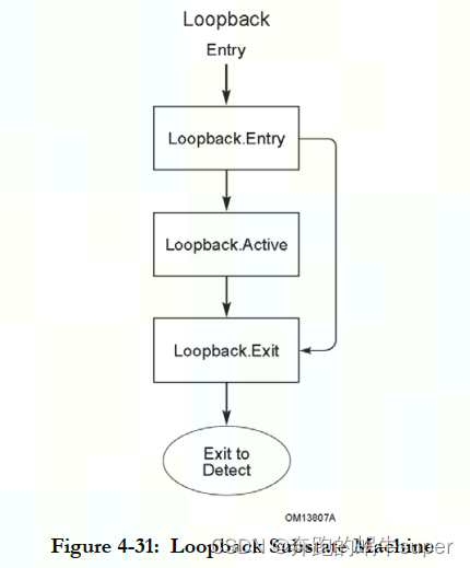 PCIe LTSSM状态机_pcie状态机-CSDN博客