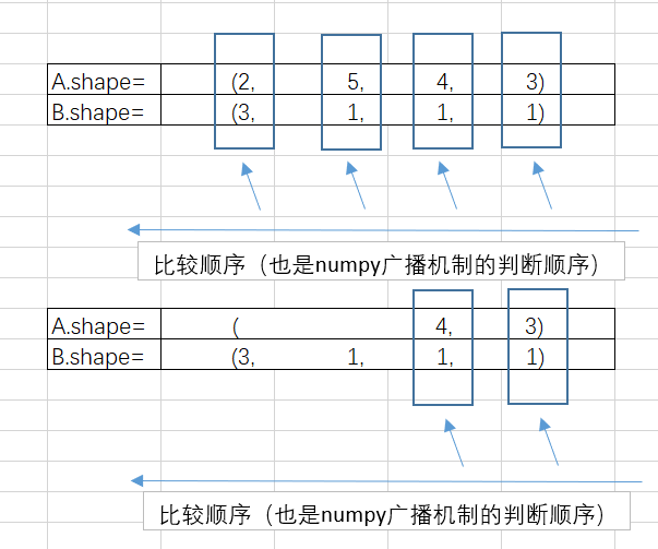 Numpy的广播机制理解，两个数组什么条件下可以进行广播操作详解 判断2个数组是否能广播 Csdn博客