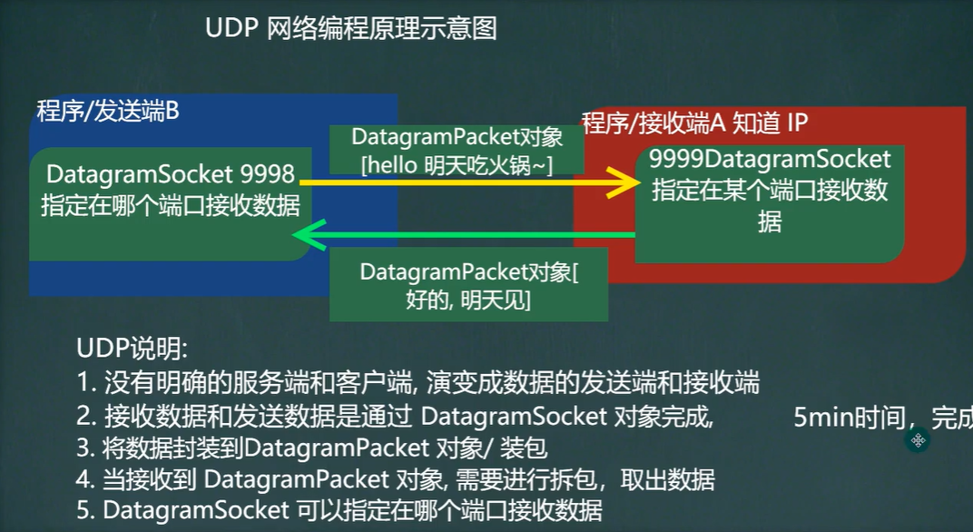 B站韩顺平java学习笔记（二十）-- 网络编程 章节_system.out.println("客户端 socket返回=" + socket.getcla-CSDN博客