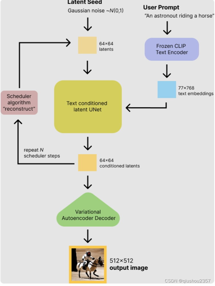 【Diffusers库】diffusers库微调stable diffusion实战记录 （1）_diffusers怎么逐个读取unet,vae等-CSDN博客