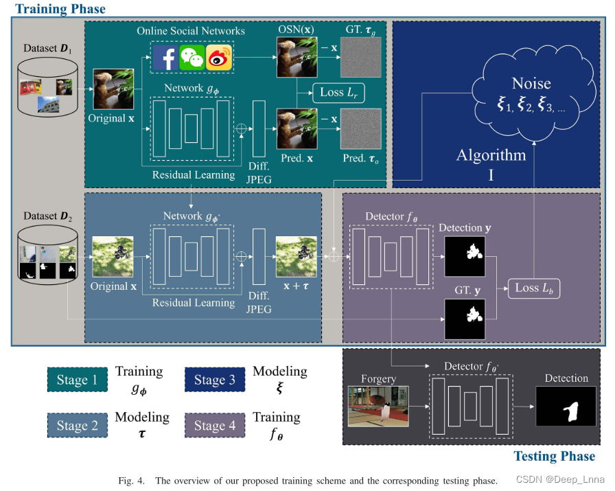 【论文笔记】Robust Image Forgery Detection Against Transmission Over Online Social Networks-CSDN博客