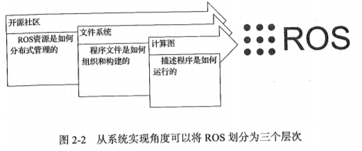 ROS知识【08】：ros1的体系结构_ros软件包的组成-CSDN博客