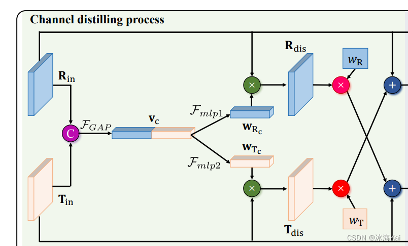 论文分享BAANet:Learning Bi-directional Adaptive Attention Gates for ...