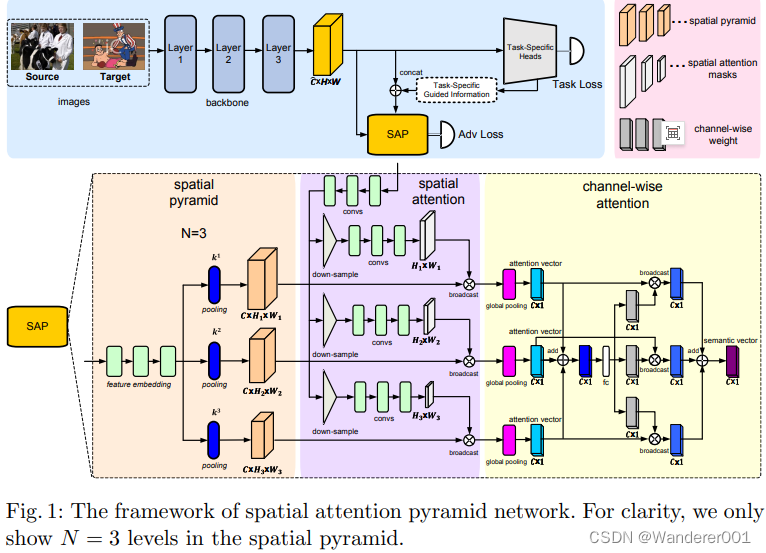 Spatial Attention Pyramid Network for Unsupervised Domain Adaptation-CSDN博客