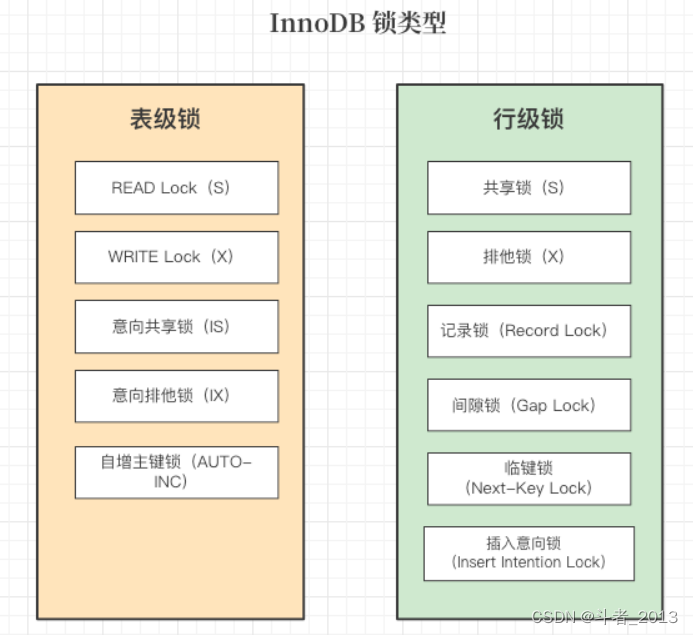 Mysql中锁类型详解索引锁 Csdn博客