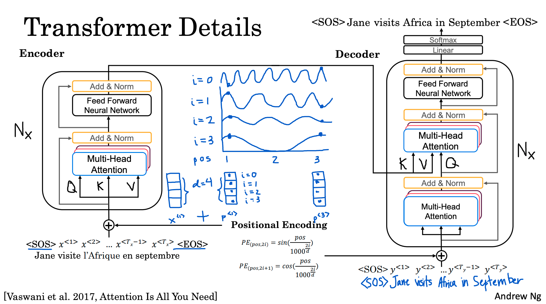 RNN神经网络- 吴恩达Andrew Ng 循环神经网络 NLP Transformers Week4 知识总结_andrew ng讲解 ...