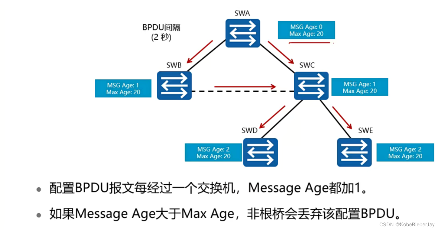 STP的端口状态，BPDU，计时器_stp什么时候端口变为阻塞端口-CSDN博客