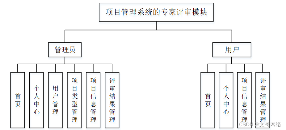 Springboot项目管理系统的专家评审模块1myn5 独有源码 如何选择高质量的计算机毕业设计 Csdn博客