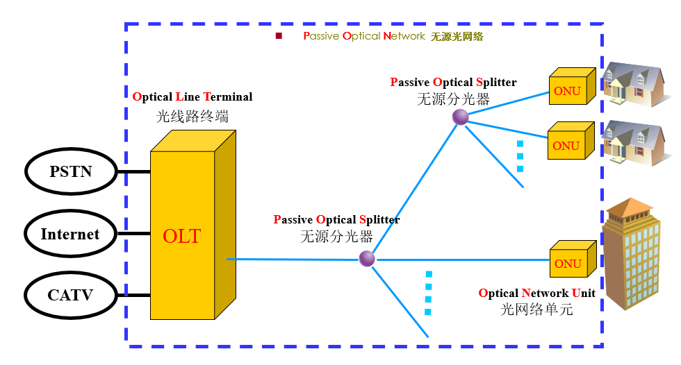 PON基础学习_pon网络基础知识-CSDN博客