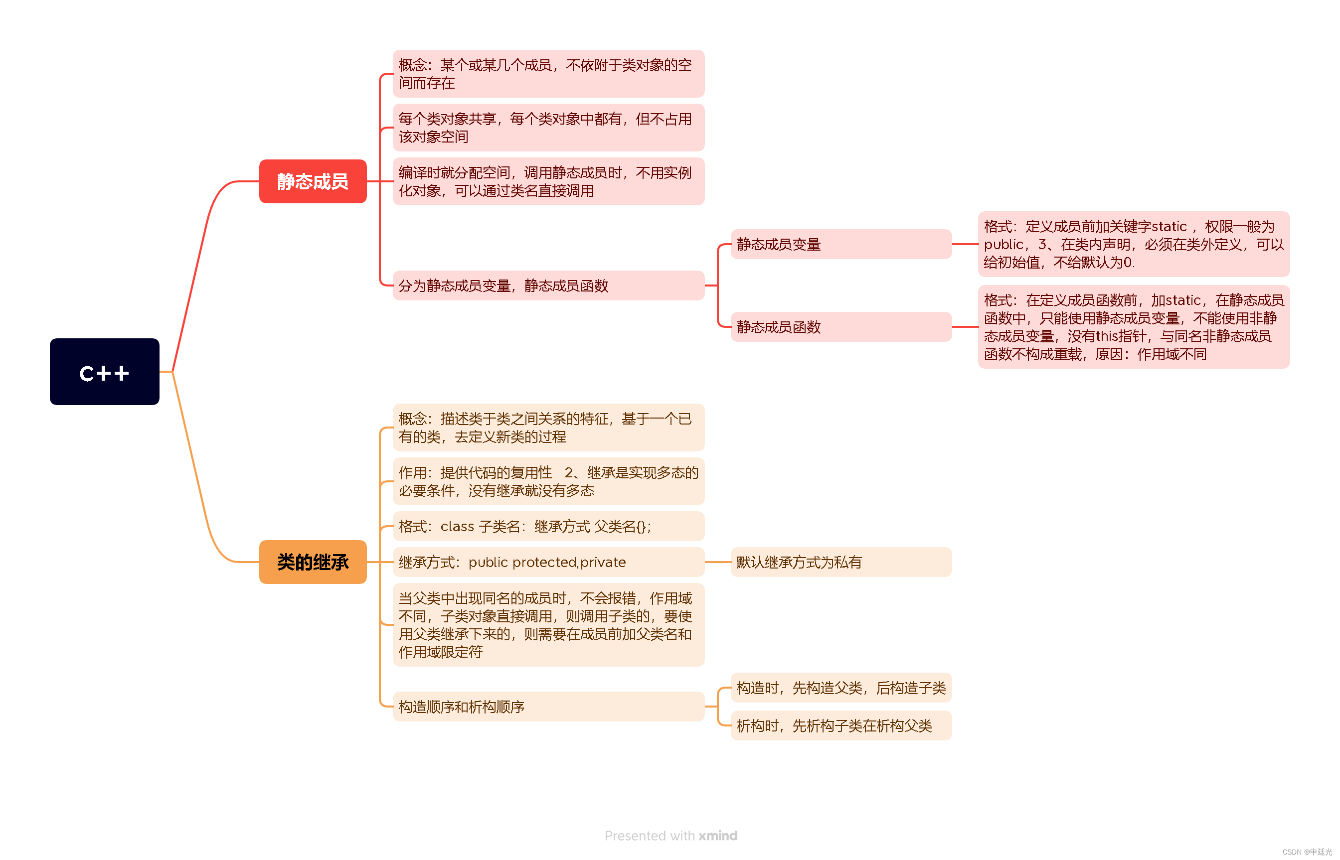 类的父子继承概述和练习，及昨日mystring类的运算符扩充-CSDN博客