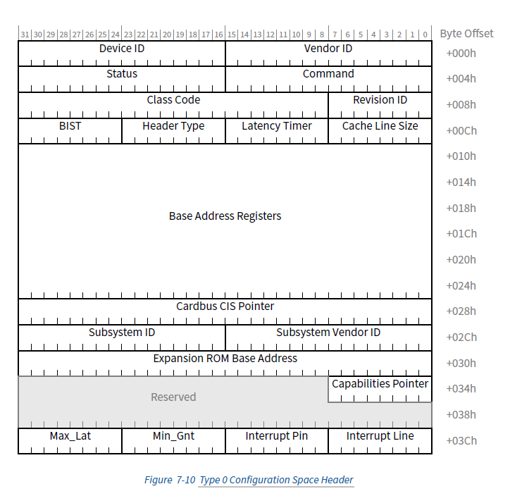 PCIe Configuration Space基础知识学习-CSDN博客