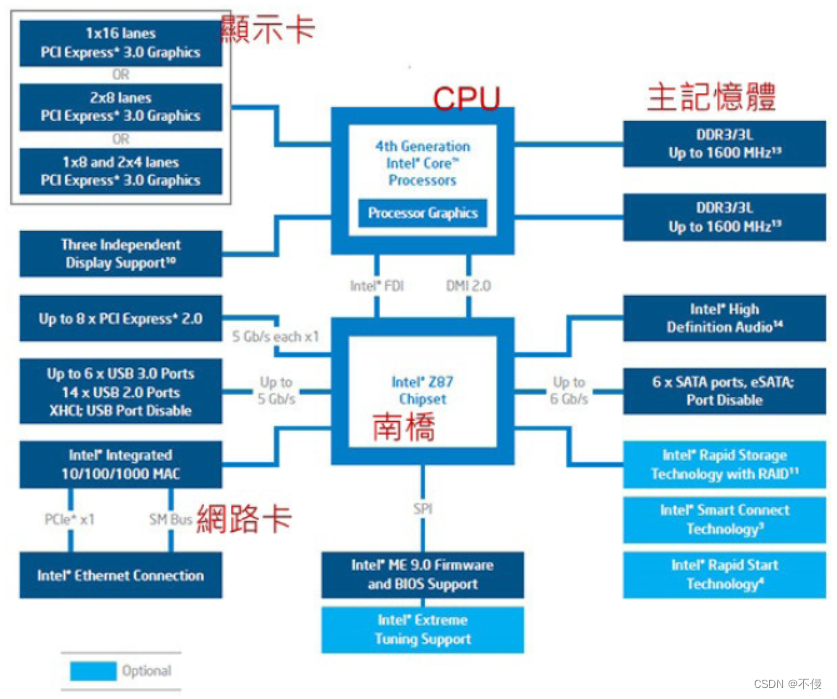 【计算机硬件体系架构】计算机电脑基本架构_计算机架构-CSDN博客