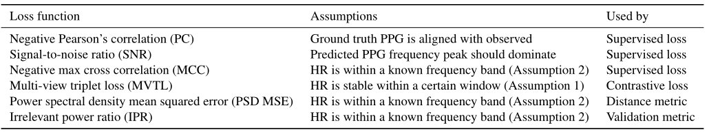 The Way to my Heart is through Contrastive Learning:Remote PPG from ...