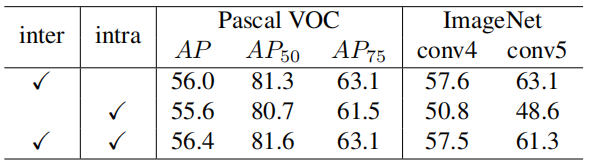 精读Self-Supervised Visual Representations Learning by Contrastive MaskPrediction-CSDN博客