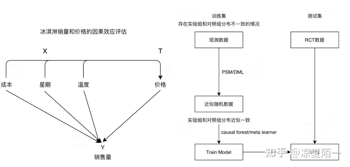 因果推断笔记——DML ：Double Machine Learning案例学习（十六）-CSDN博客