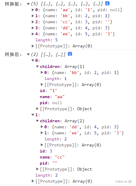 Vue将将后端返回的list数据转化为树结构【array To Tree】vue 前端如何把list转换成tree Csdn博客 
