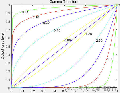 Android GPUImage-12: Gamma_android gamma-CSDN博客