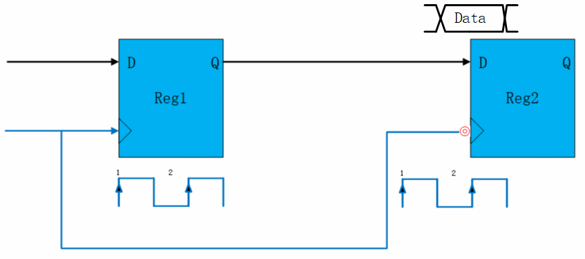 简述建立时间（setup time) 和 保持时间（hold time）-CSDN博客