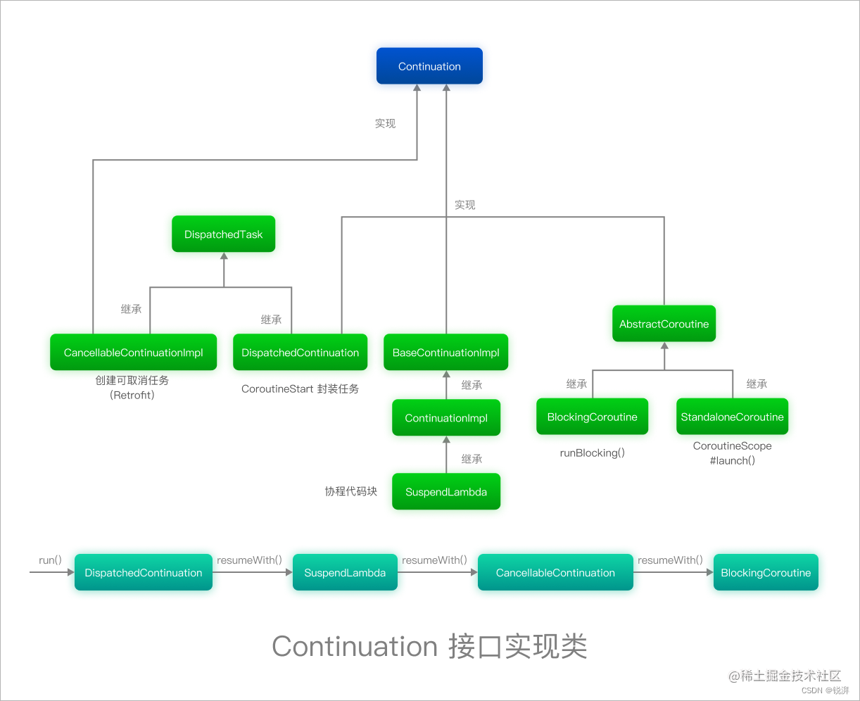 探索 Kotlin 协程原理kotlin协程的原理 Csdn博客