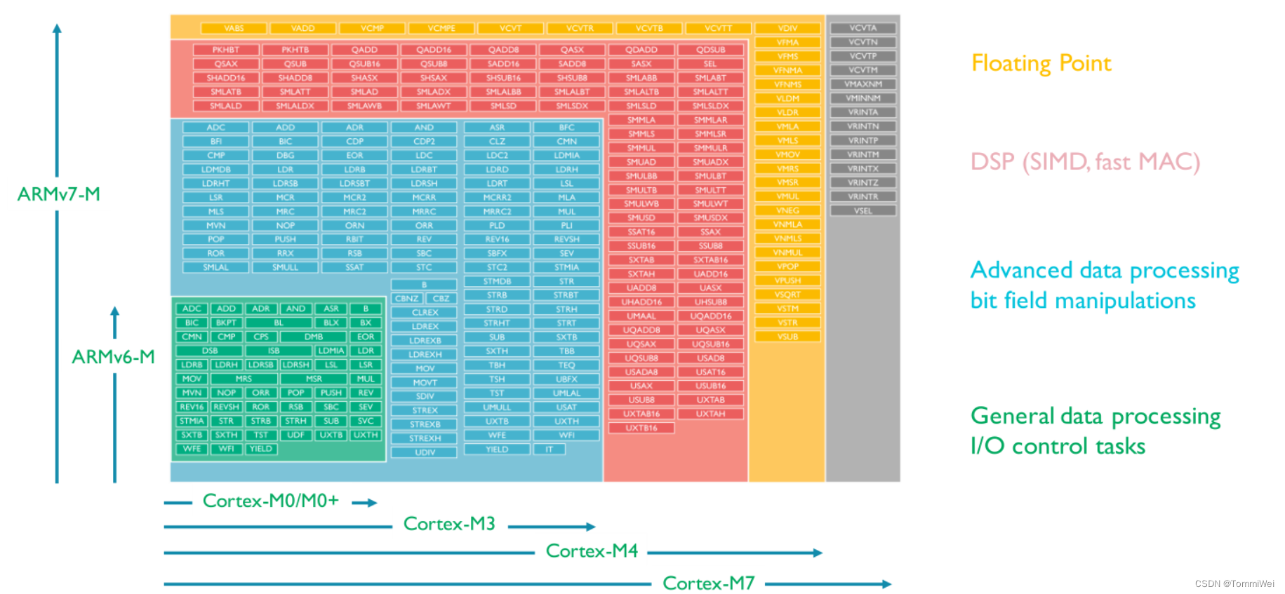 【汽车功能安全】ARM Cortex-M3内核理解-CSDN博客