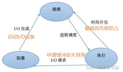 操作系统期末复习知识点（划重点） 操作系统期末重点 Csdn博客