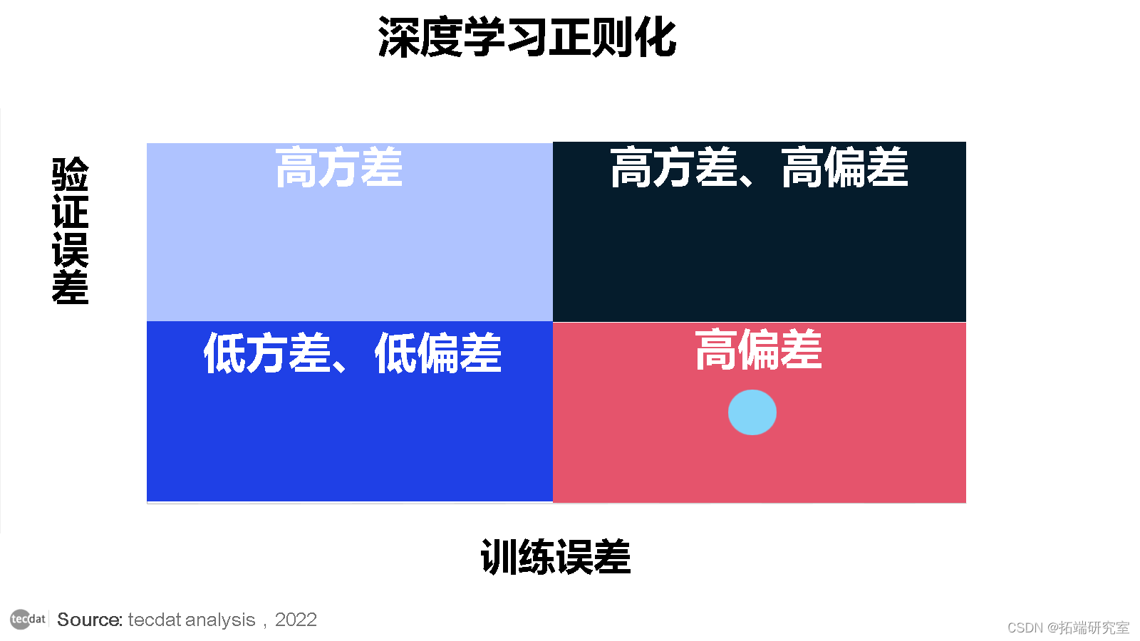 神经网络正则化技术防过拟合和r语言cnn卷积神经网络手写数字图像数据mnist分类som网络中对数据进行正则化处理报错 Csdn博客