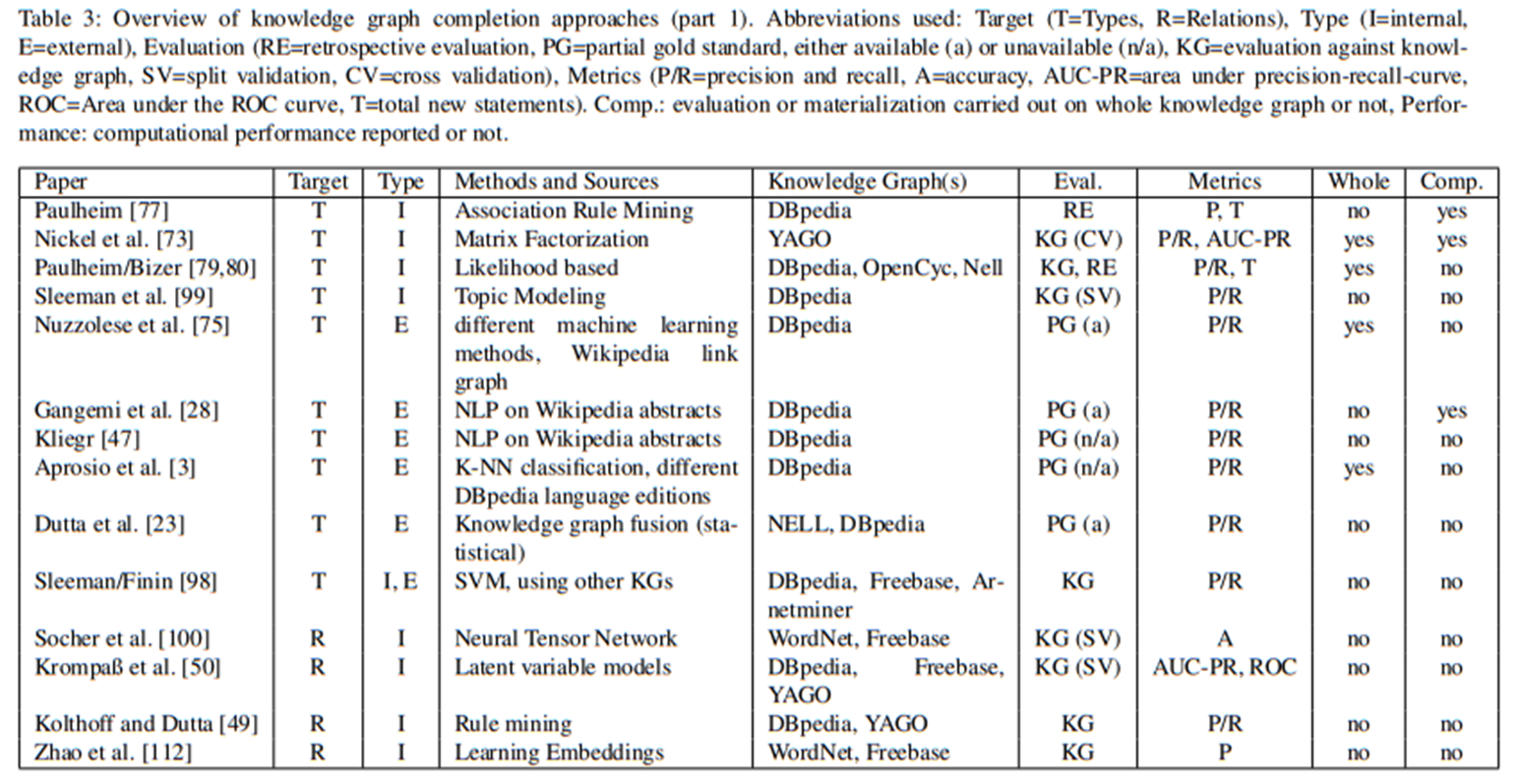 论文阅读《Knowledge Graph Refinement: A Survey of Approaches and Evaluation ...