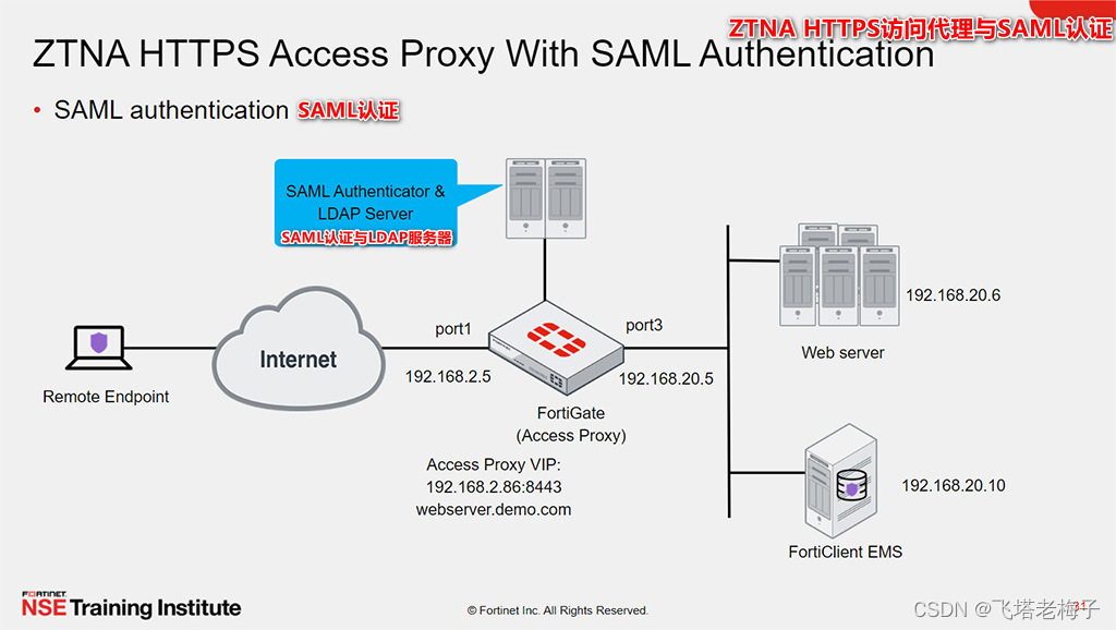 教程篇(7.0) 06. 零信任网络访问ZTNA FortiClient EMS Fortinet 网络安全专家 NSE 5_飞塔 8010 ...