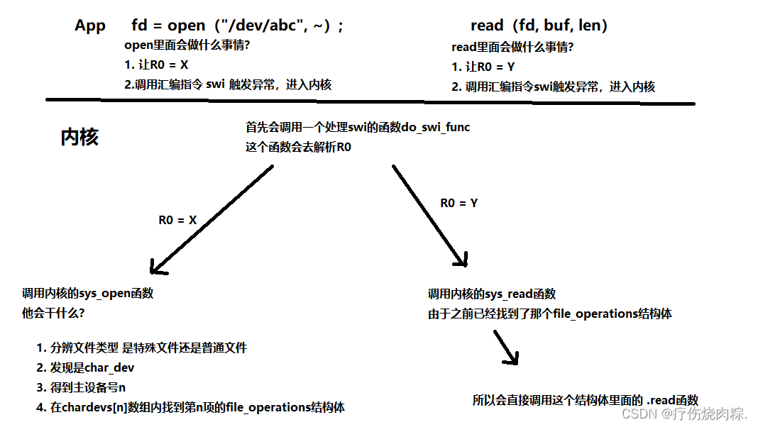 Linux应用程序调用驱动的过程linux中应用程序调用驱动程序的流程 Csdn博客
