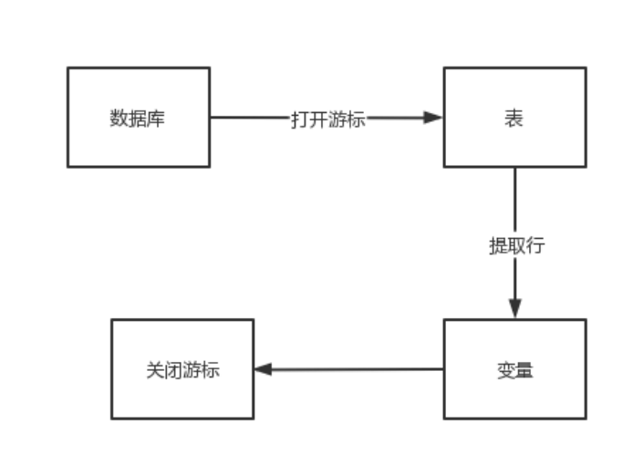 Oracle 游标的含义，三类游标的使用方式，fetchbulk Collect Into批量提取数据oracle Fetch Bulk Collect Into Csdn博客 