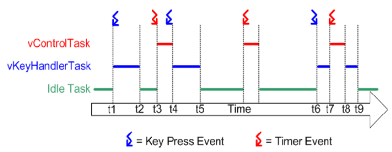 FreeRTOS内核笔记（一）：基本知识和命名规则_freertos函数和变量前面的几个字母代表什么意思-CSDN博客