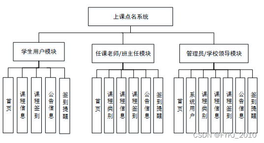 基于python的点名系统的设计与实现 毕业设计源码03391python随机点名系统设计说明范文 Csdn博客