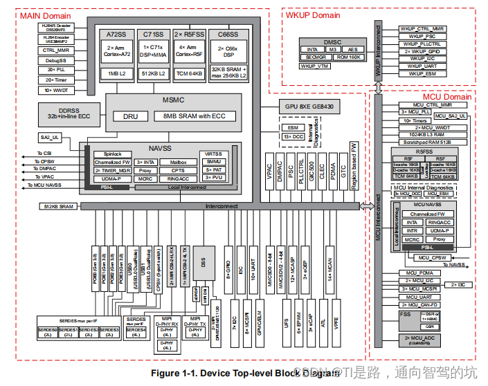 TDA4VM 芯片技术参考手册翻译笔记-第一章至第四章_tda4 内存地址-CSDN博客