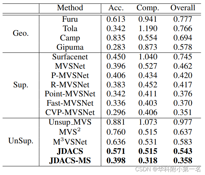 【论文简述】Self-supervised Multi-view Stereo via Effective Co-Segmentation and Data-Augmentat（AAAI ...