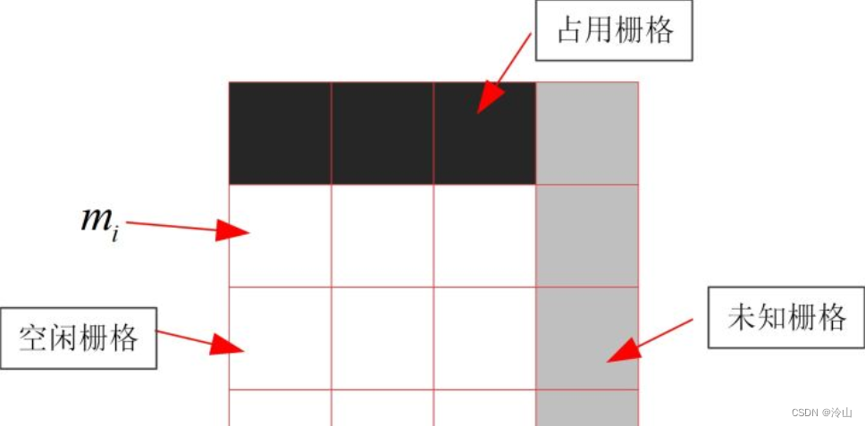 栅格地图(occupancy grid map)构建-CSDN博客