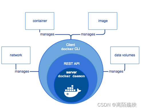 Docker简介及基本组件_docker 容器的构成-CSDN博客