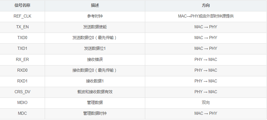 MAC/PHY/MII/RMII/GMII/RGMII基本介绍-CSDN博客