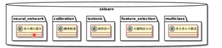 Scikit Learn笔记2 Sklearn算法库的顶层设计 Csdn博客