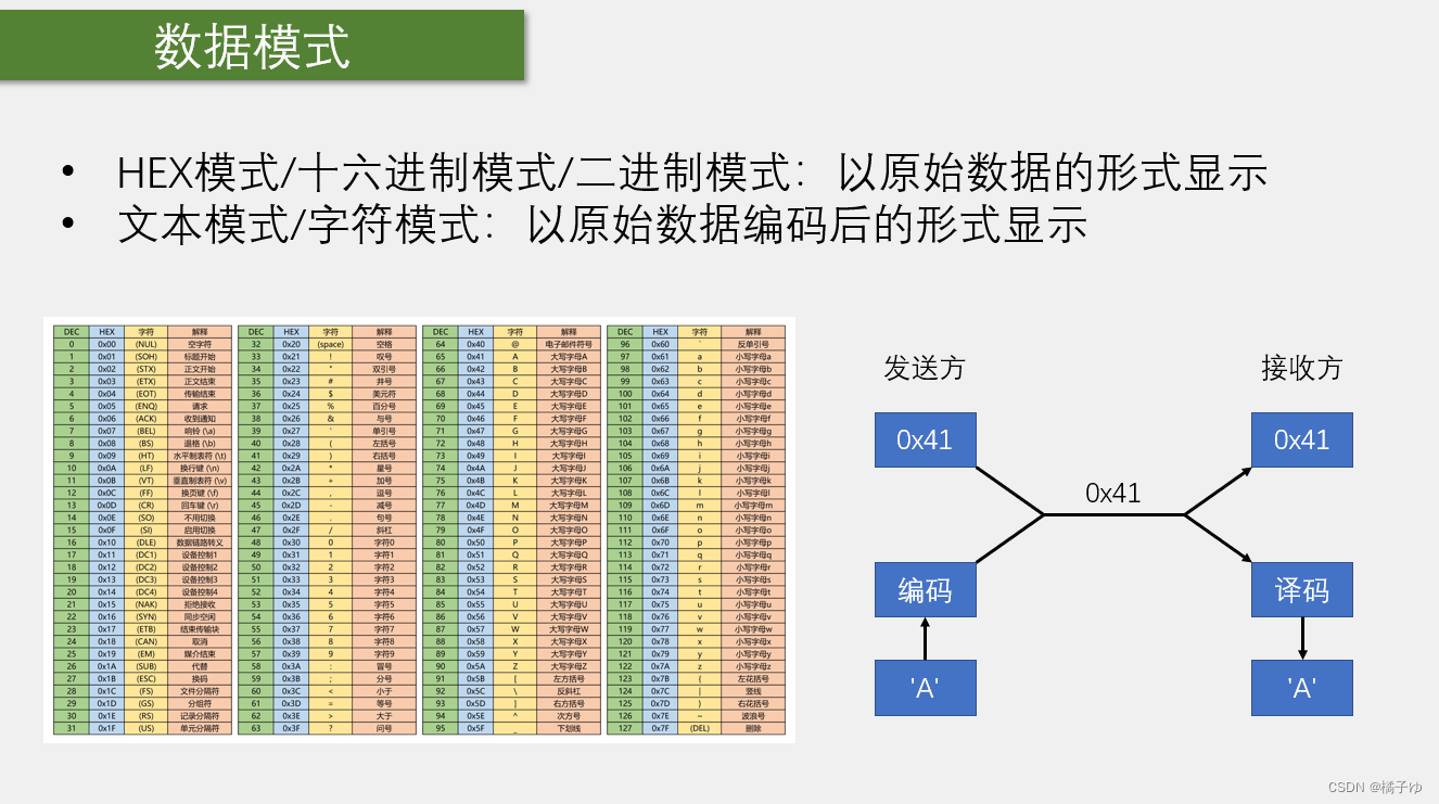备赛电赛学习STM32（十一）：USART串口基础_stm32 串口电路_橘子ゆ的博客-CSDN博客