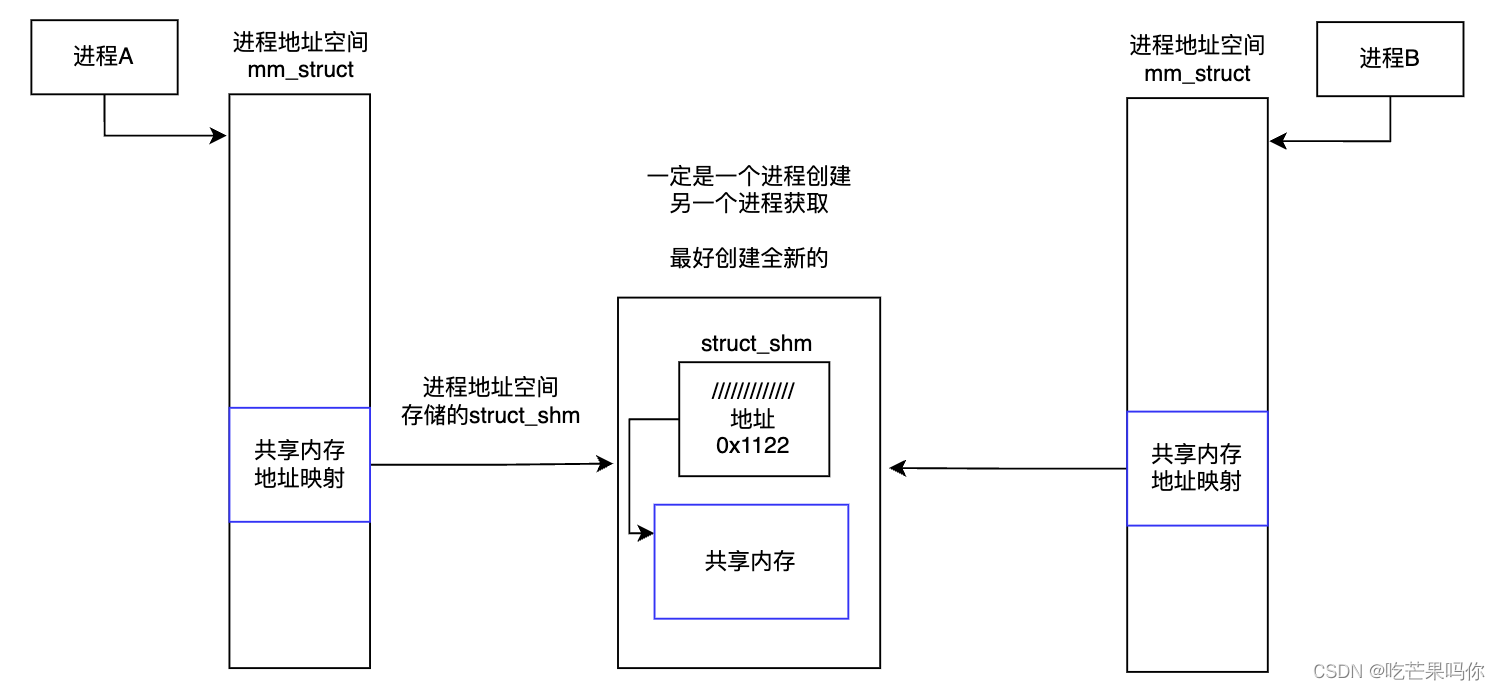 System V——共享内存_system v shared memory-CSDN博客