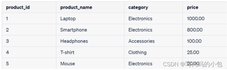 MySQL练习三_假设有一个产品表products,包含字段:productid,productname,price,-CSDN博客