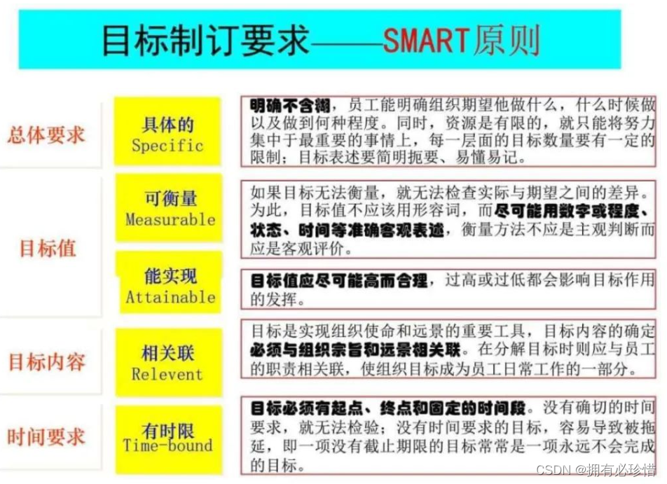 SMART原则-CSDN博客