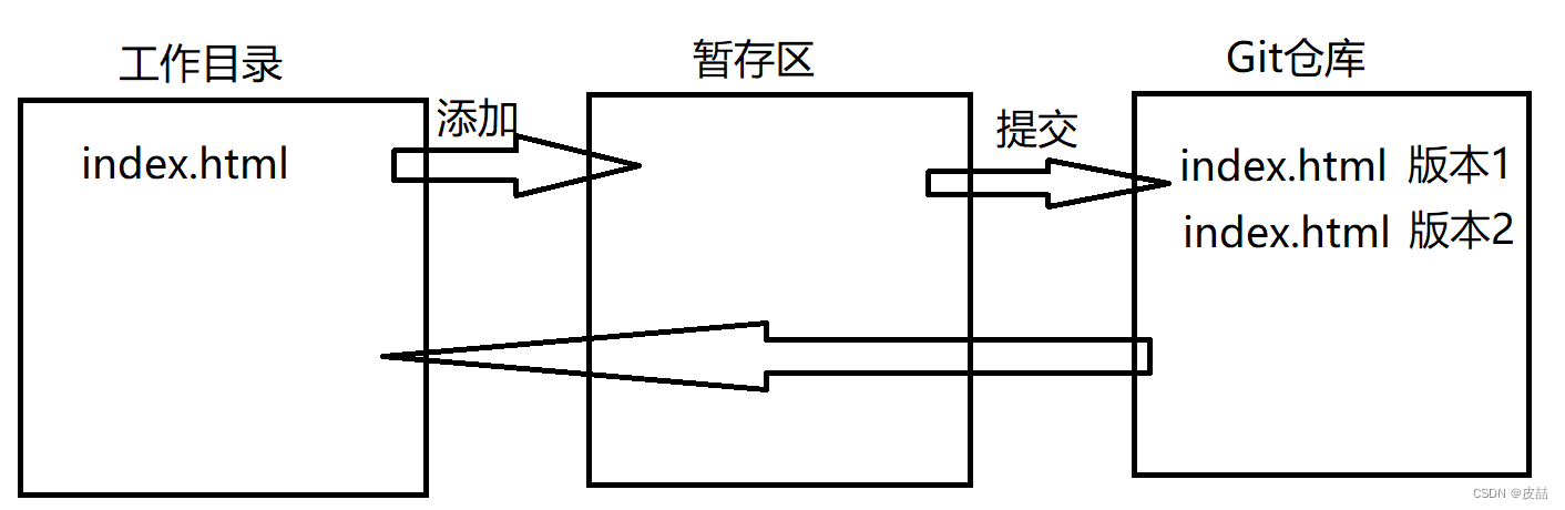 Git使用教程 Csdn博客