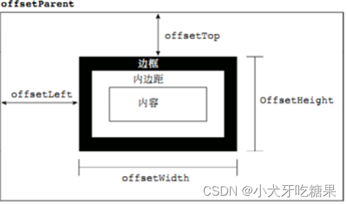 元素偏移量offset系列_offset: [0, -12]缓慢移动-CSDN博客