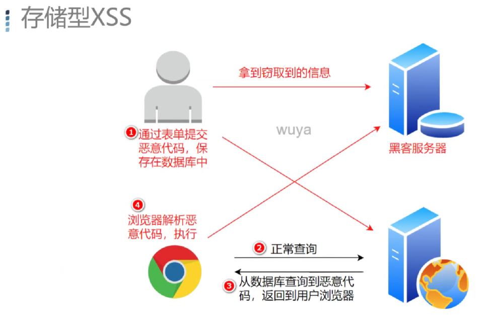 WEB安全漏洞（持续更新）_统没有限制system、eval和exec等命令使用-CSDN博客