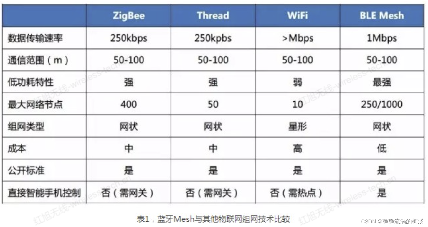 【BLE Mesh】ble mesh 简介-CSDN博客