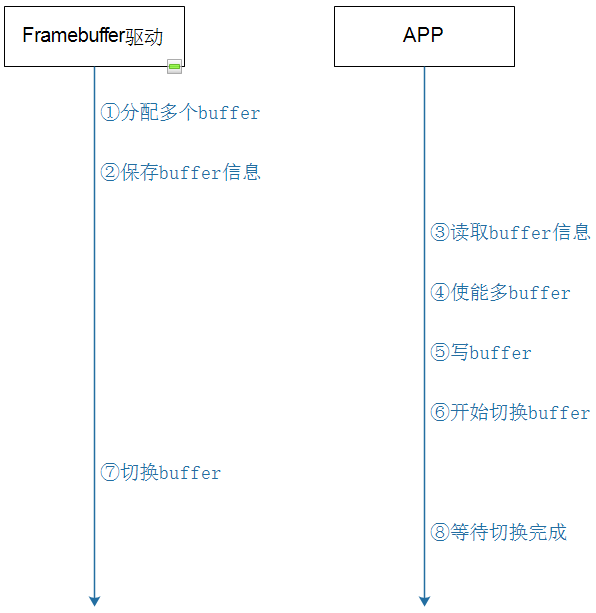 单Buffer的缺点和改进方法_只有一个framebuffer fb1-CSDN博客
