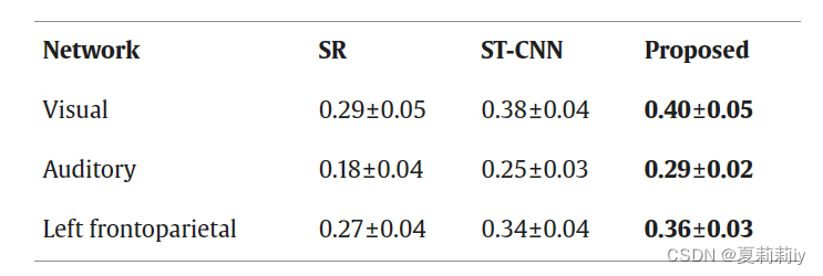[论文精读]Characterizing functional brain networks via Spatio-Temporal Attention 4D Convolutional ...