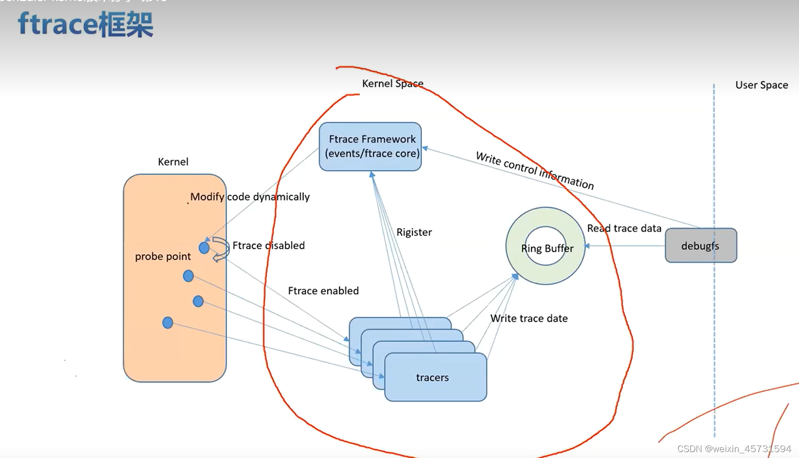 ftrace 原理及使用_ftrace日志-CSDN博客